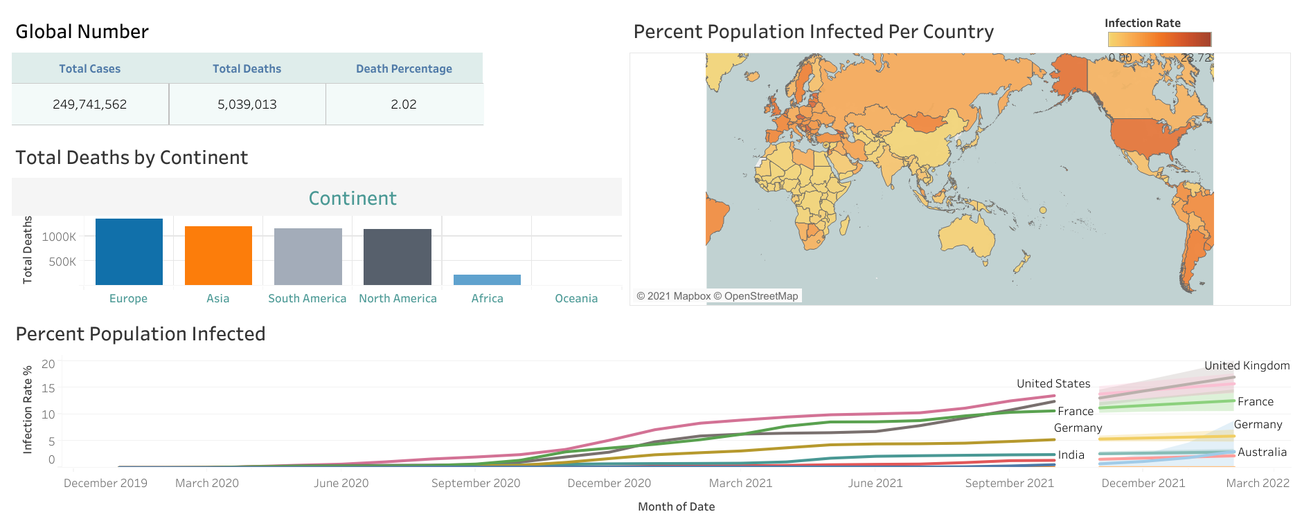 GitHub - Neplasma/SQL_Sample_Projects: Covid Data From https://ourworldindata.org/