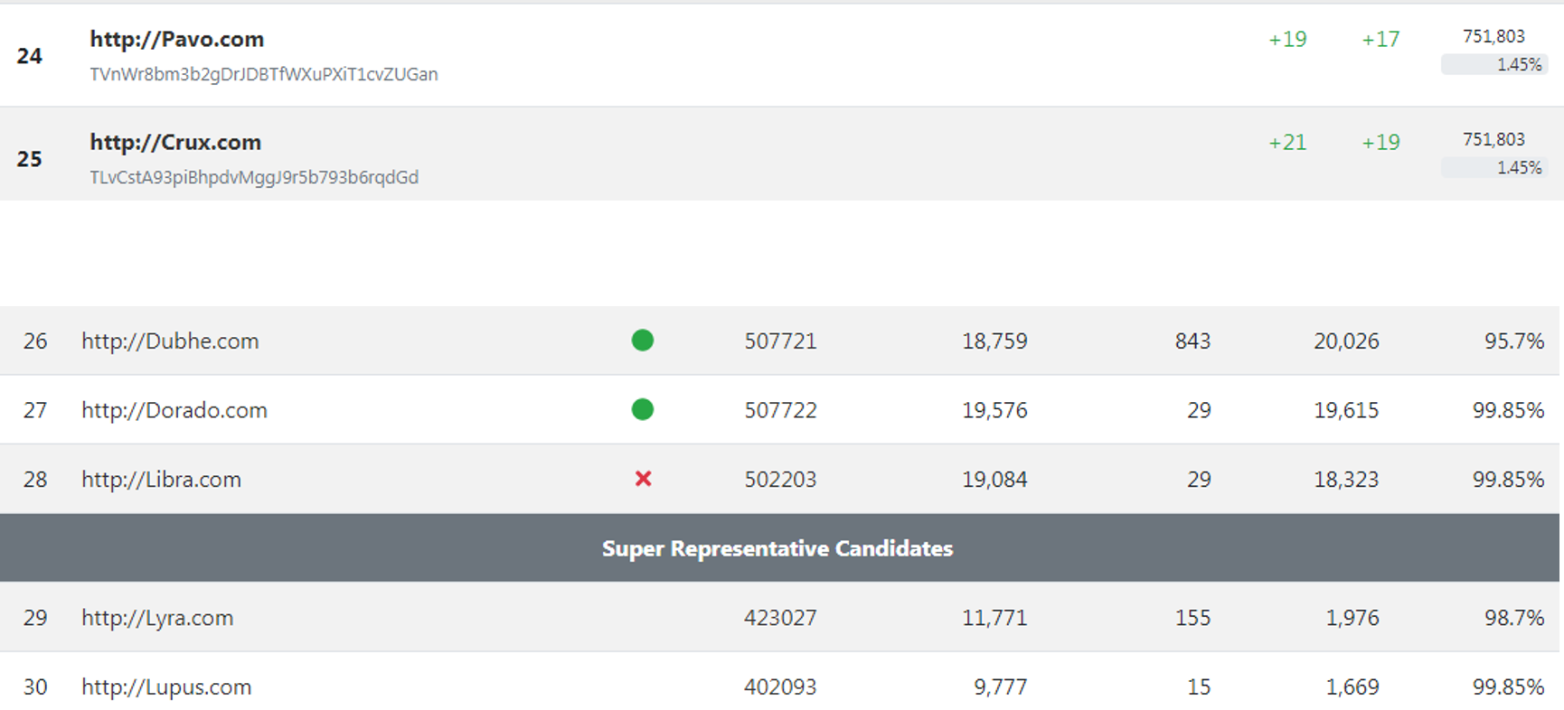 SR voting Tie caused 28 SRs · Issue #1028 · tronprotocol/java-tron · GitHub