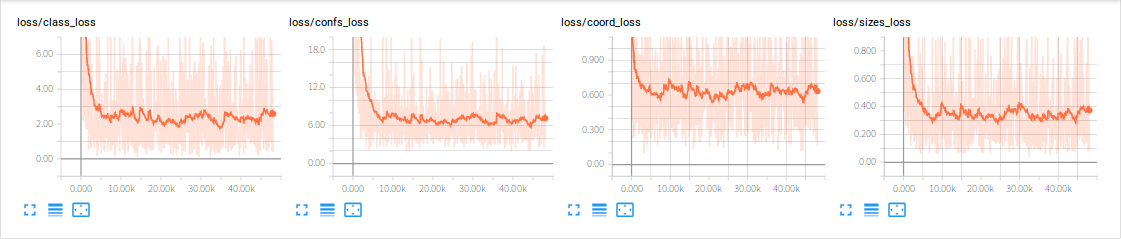你好，关于检测精度的问题 · Issue #114 · YunYang1994/tensorflow-yolov3 · GitHub