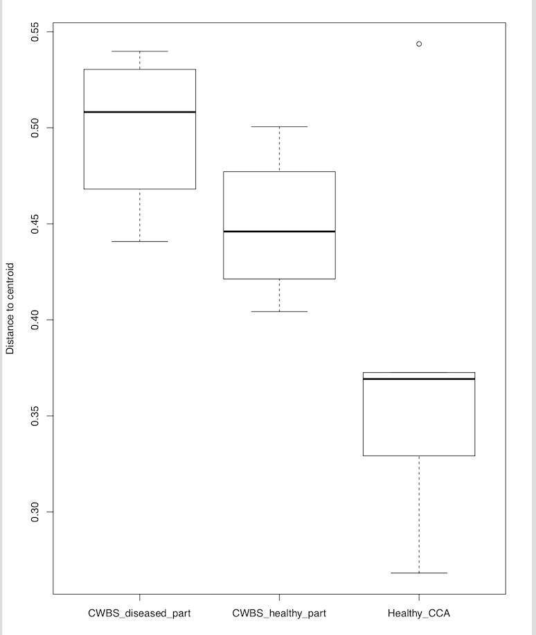 Plot beta dispersion within and between groups · Issue #963 · joey711 ...