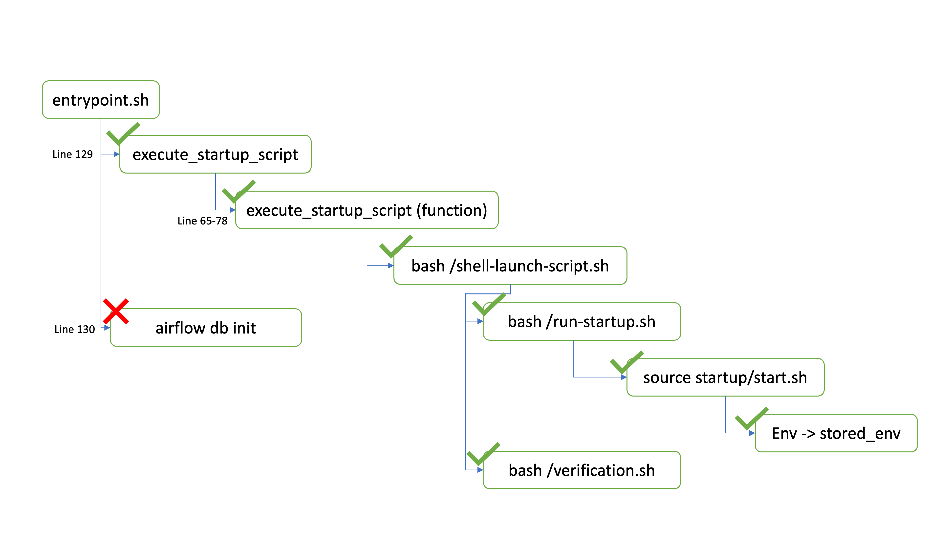 Using Startupsh To Add Environment Variables Is Not Showing Those Within The Dags · Issue 244 4728