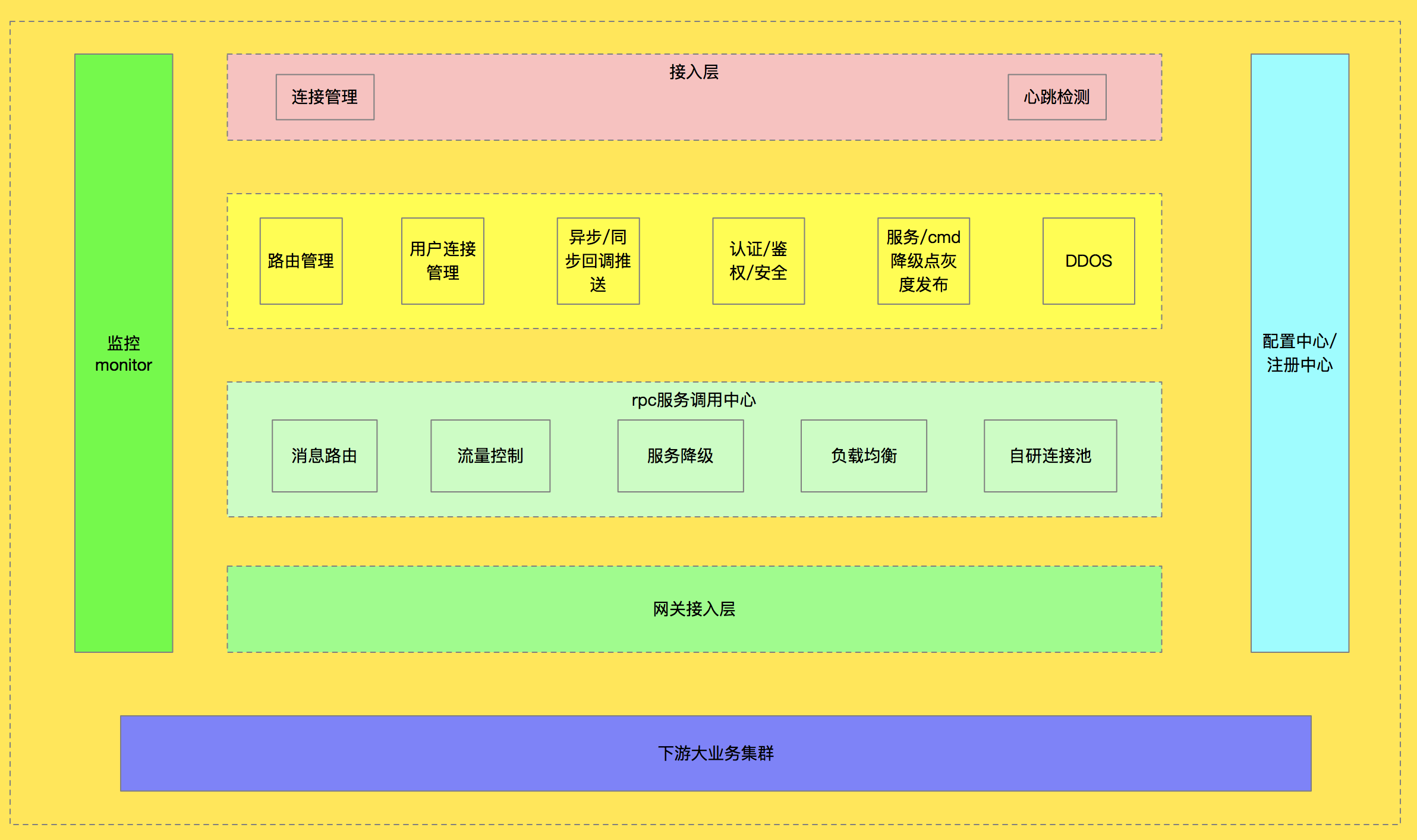 GitHub - suevip1/traffic-gateway: 亿级流量网关设计