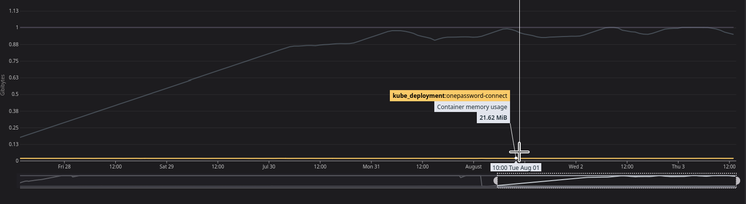 High memory usage/possible memory leak · Issue #23 · 1Password/connect · GitHub