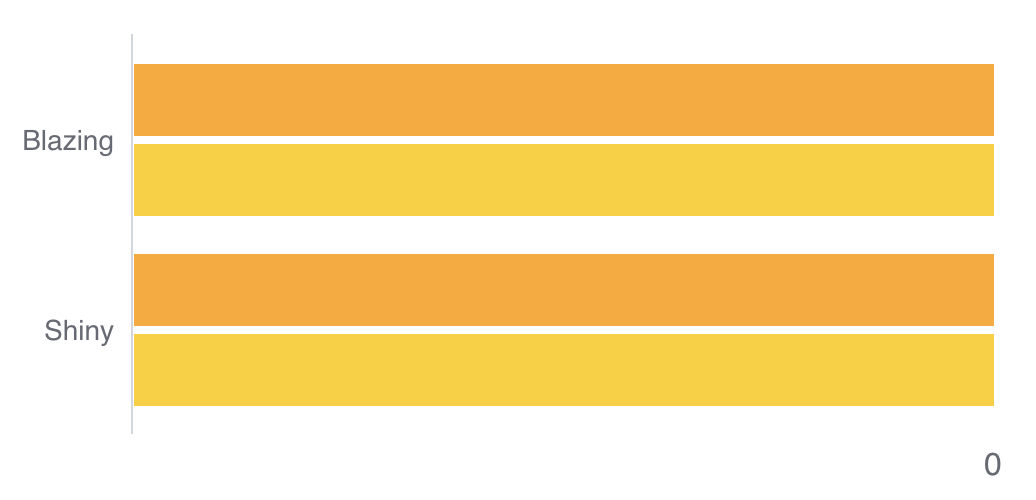 Grouped/stacked bar charts display bars when all values are 0 · Issue ...