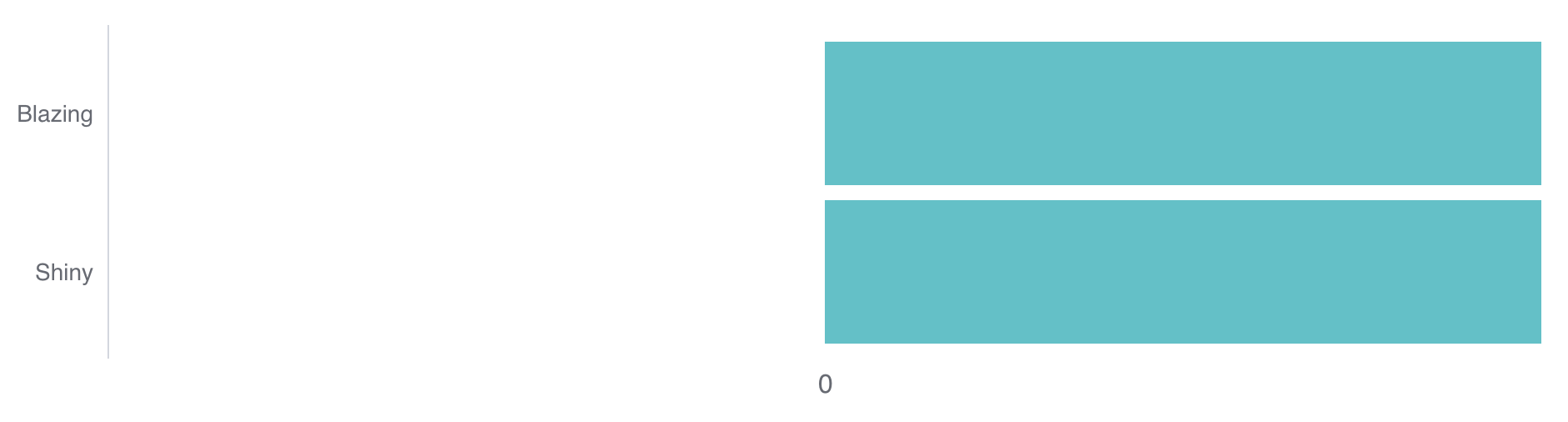 Grouped/stacked bar charts display bars when all values are 0 · Issue #846 · britecharts ...