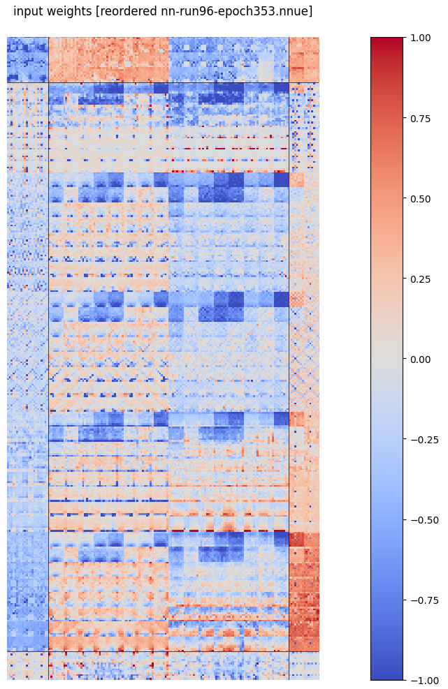 Large input weights fluctuations for different king positions · Issue #53 · official-stockfish ...