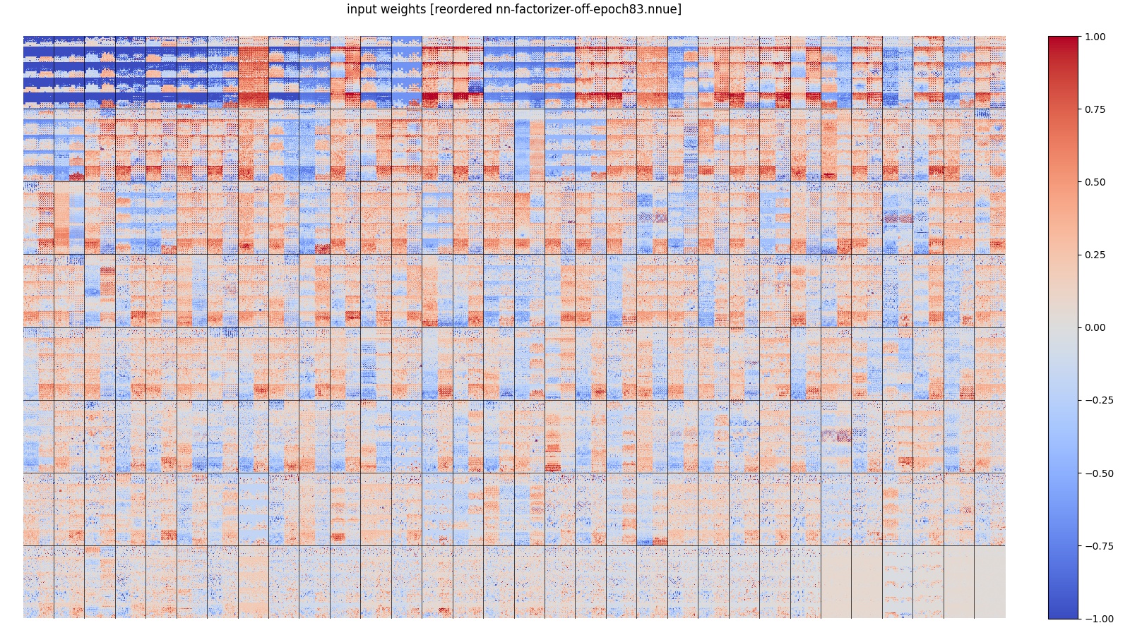 Large input weights fluctuations for different king positions · Issue #53 · official-stockfish ...