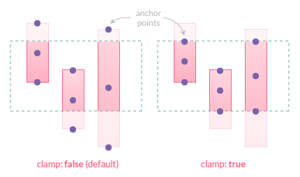 Can with anchor for bars respect min/max of axis ? · Issue #98 · chartjs/chartjs-plugin ...