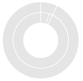 Nested doughnut chart: misalignment between sections of the two datasets · Issue #5820 · chartjs ...
