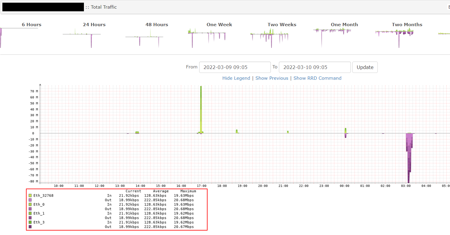 Total traffic of a VM is displayed incorrectly · Issue #13865 · librenms/librenms · GitHub