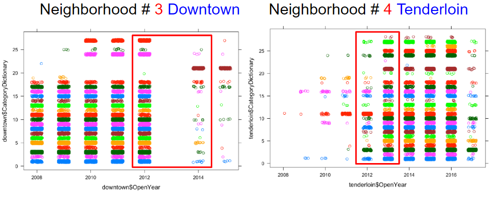 GitHub - RudrenduPaul/Python-based-Text-Analysis-of-San-Francisco-311 ...