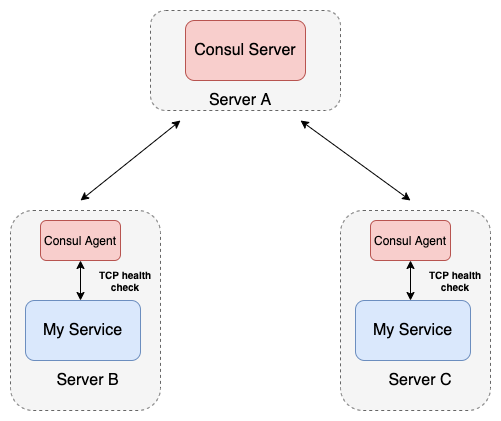 Consul agent report for Consul server that service discovery with ...