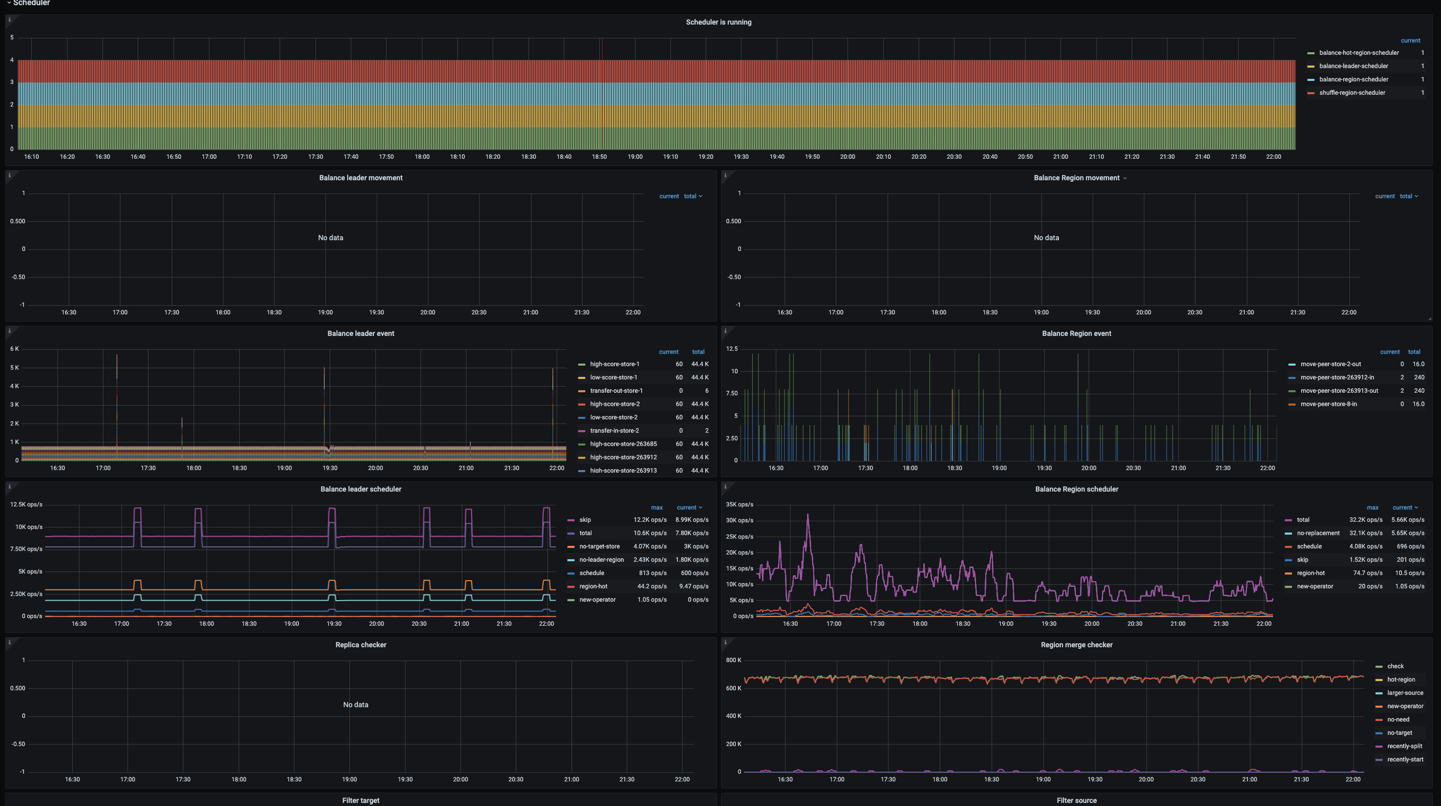 Region Does Not Distribute After Plugging New Server · Issue 5417 · Tikvpd · Github 