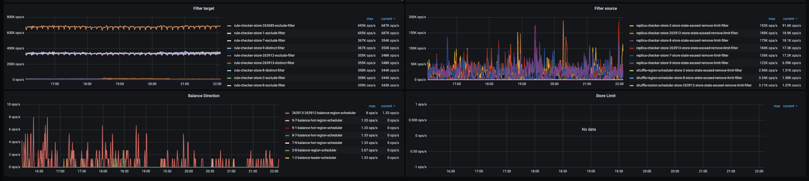Region Does Not Distribute After Plugging New Server · Issue 5417 · Tikvpd · Github 