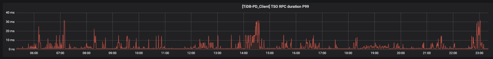 TiDB takes the unstable TSO · Issue #17482 · pingcap/tidb · GitHub