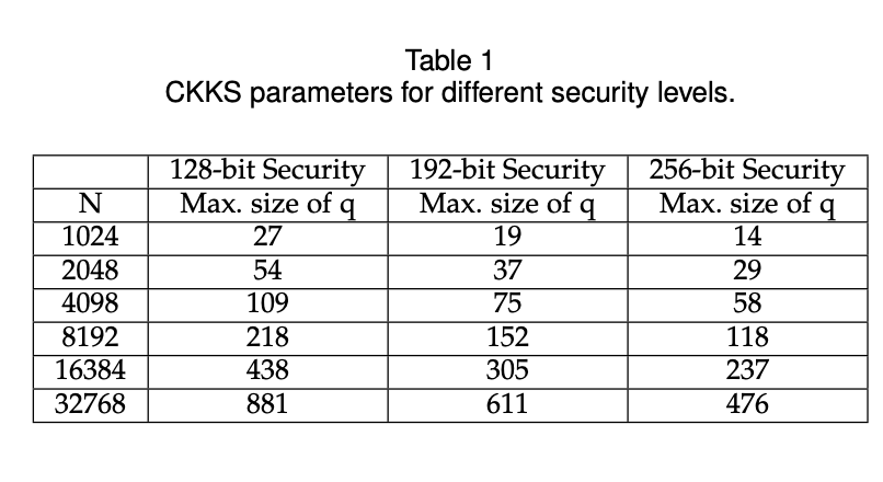 CKKS Security Level · Issue #160 · ibarrond/Pyfhel · GitHub