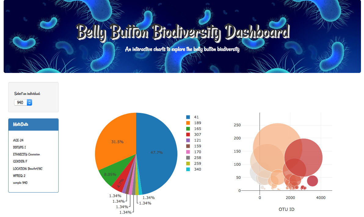 GitHub - delphinedouillet/Biodiversity: Belly Button Biodiversity