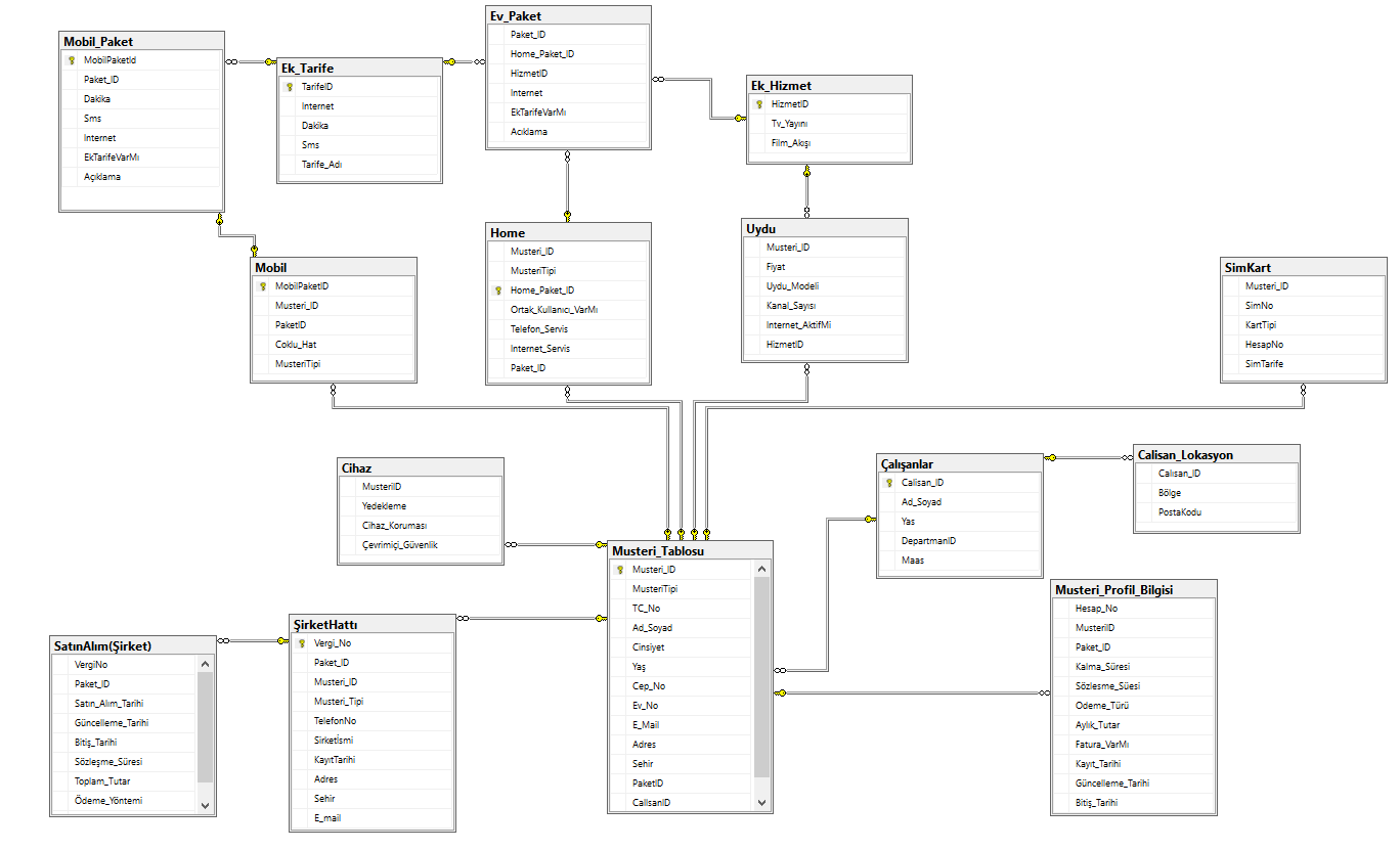 GitHub - ecceembusra/Telco-SQL-OLTP-DATABASE: Database design of a ...