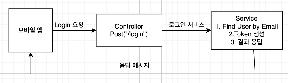 3주- 로그인과 회원가입 기능 구현🥑 · Issue #3 · StyleRent/BackEnd-SpringBoot · GitHub