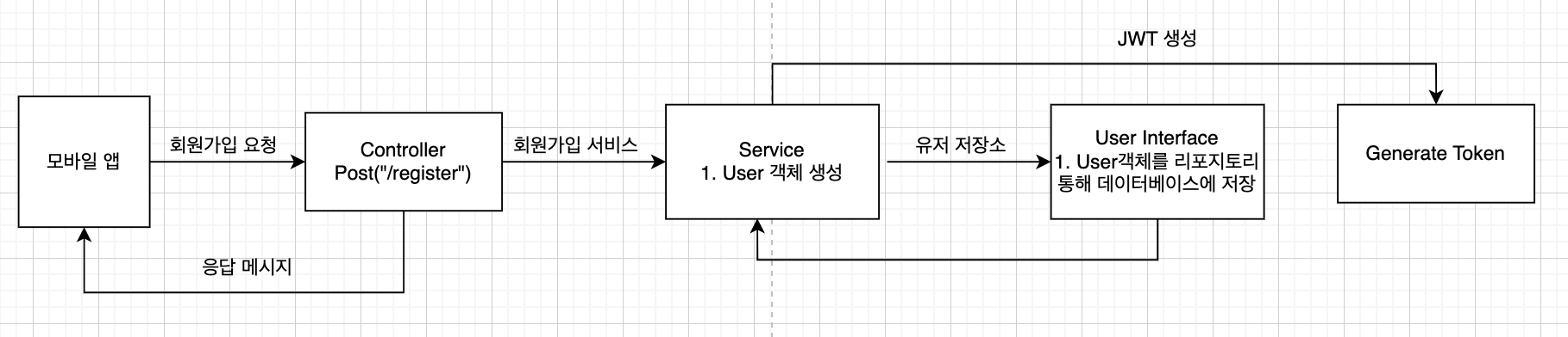 3주- 로그인과 회원가입 기능 구현🥑 · Issue #3 · StyleRent/BackEnd-SpringBoot · GitHub