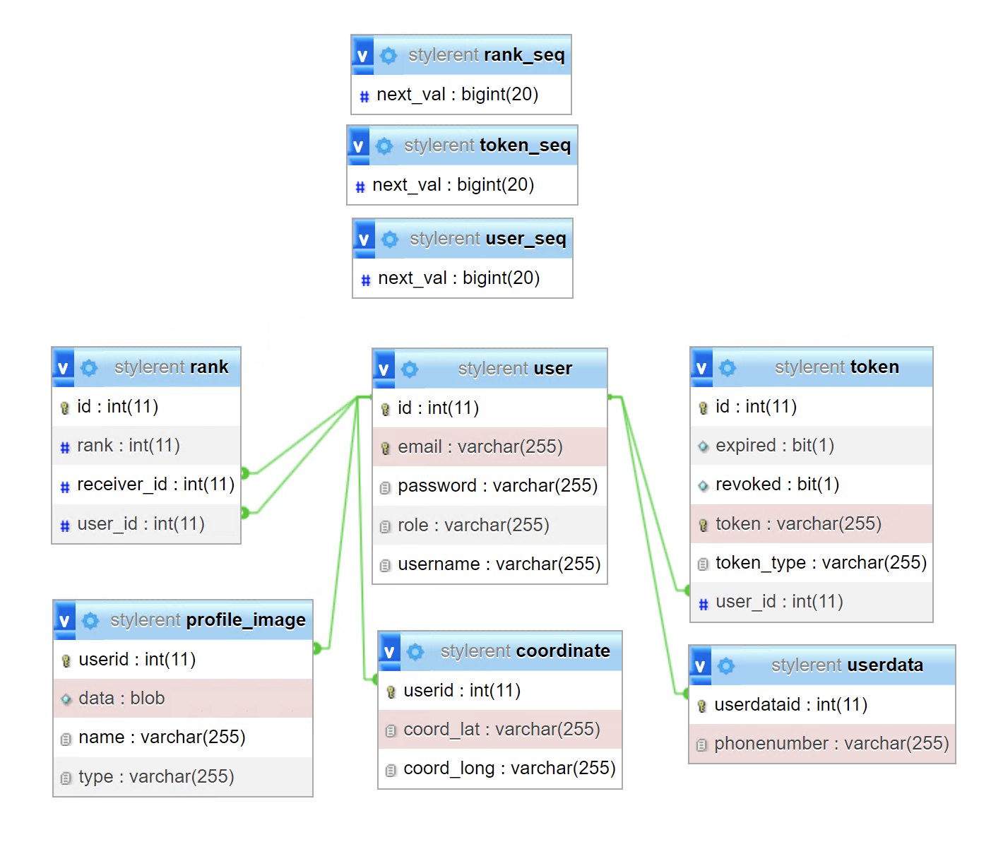 5주- 사용자 데이터 및 프로필 사진 업데이트 [알레셰르] · Issue #4 · StyleRent/BackEnd-SpringBoot · GitHub