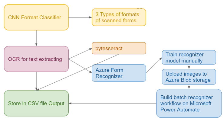 GitHub - eaco1996c/OCR_CNN_form_recognization