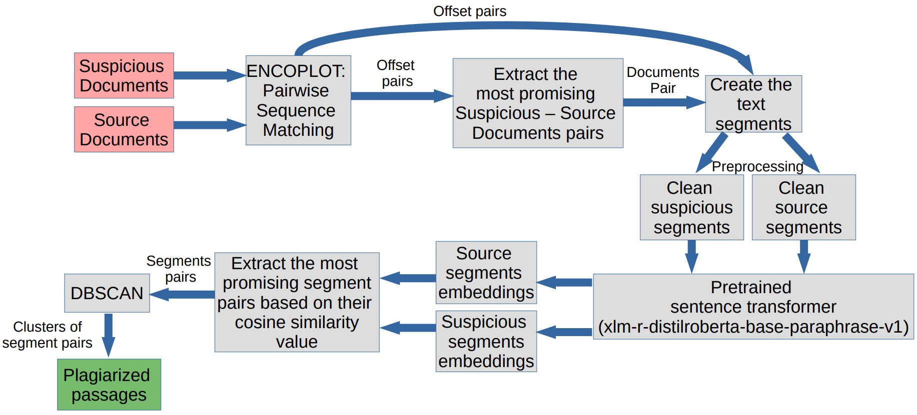 GitHub - CiprianAmz/Plagiarism_Detection: Diploma project on plagiarism detection