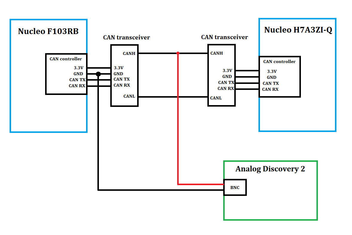 GitHub - VuGal/STM32-CAN-introduction: "Standards and Communication ...