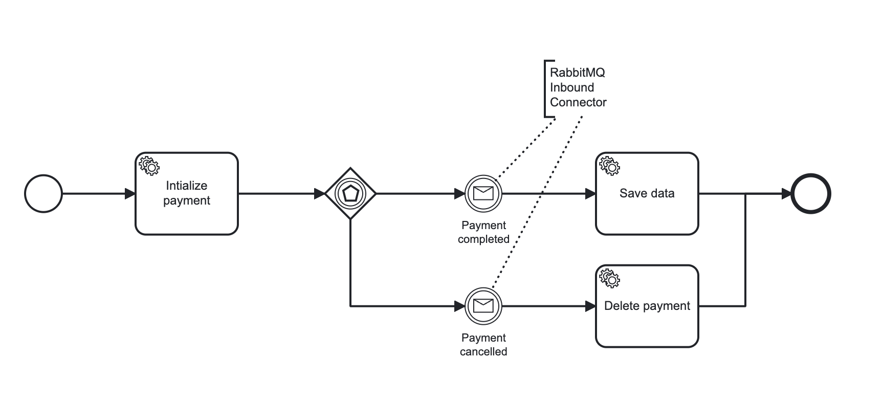 Reconcile Identical Inbound Connectors In Case Of Message Events · Issue 340 · Camunda