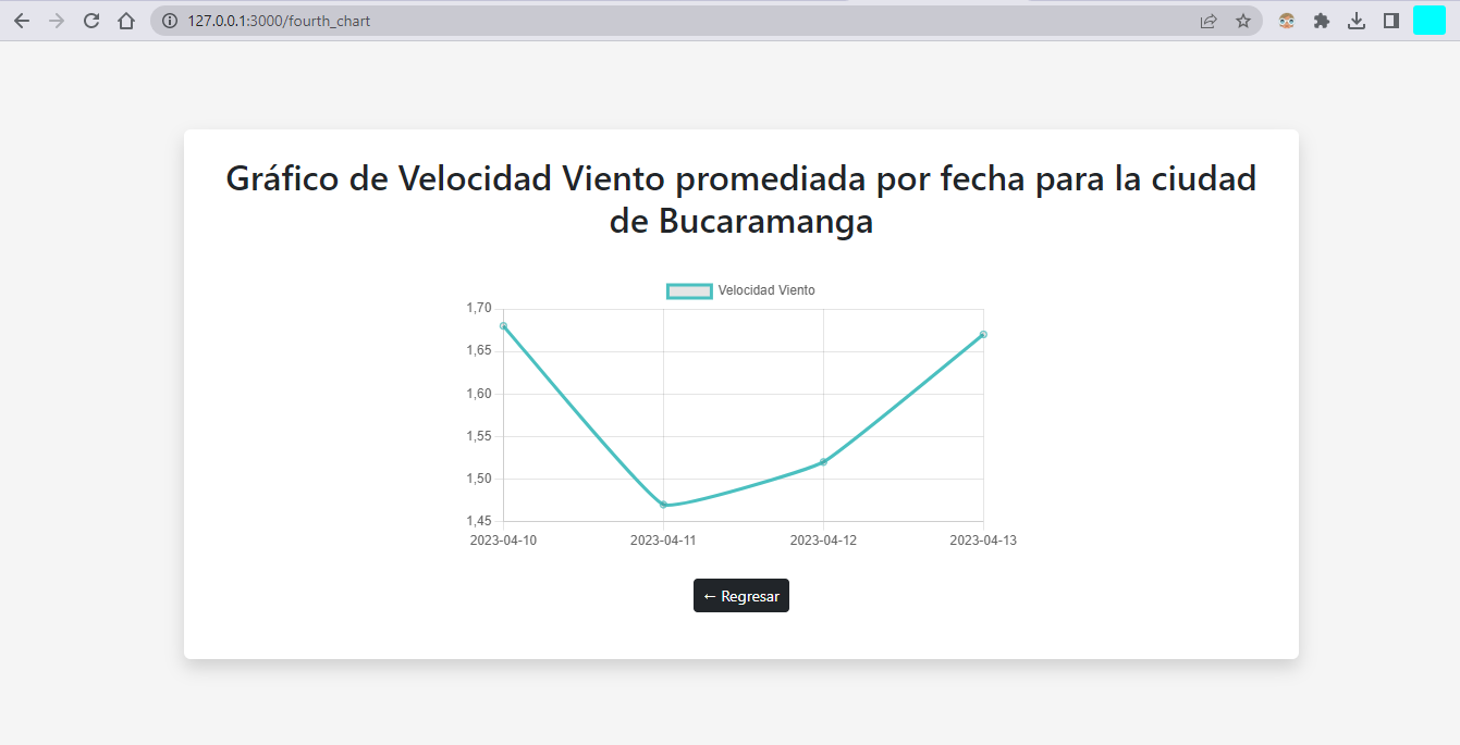 Github Espinosadvlprflask Weather Visualizer This Repository Contains A Python Flask Project