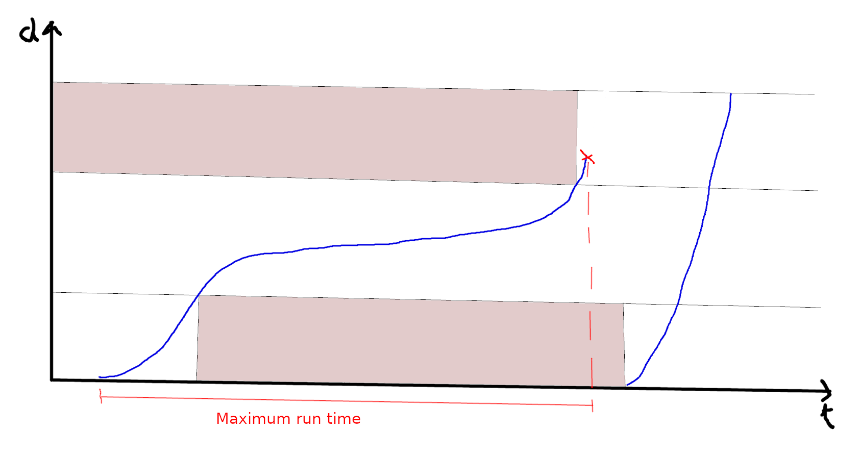 stdcm: the way we evaluate visited nodes prevents us from finding some solutions · Issue #2319 ...