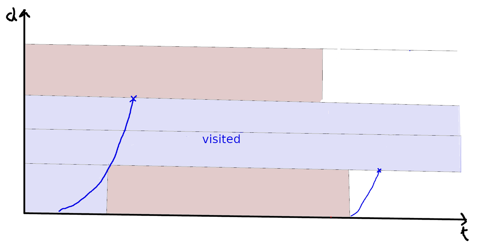 stdcm: the way we evaluate visited nodes prevents us from finding some solutions · Issue #2319 ...