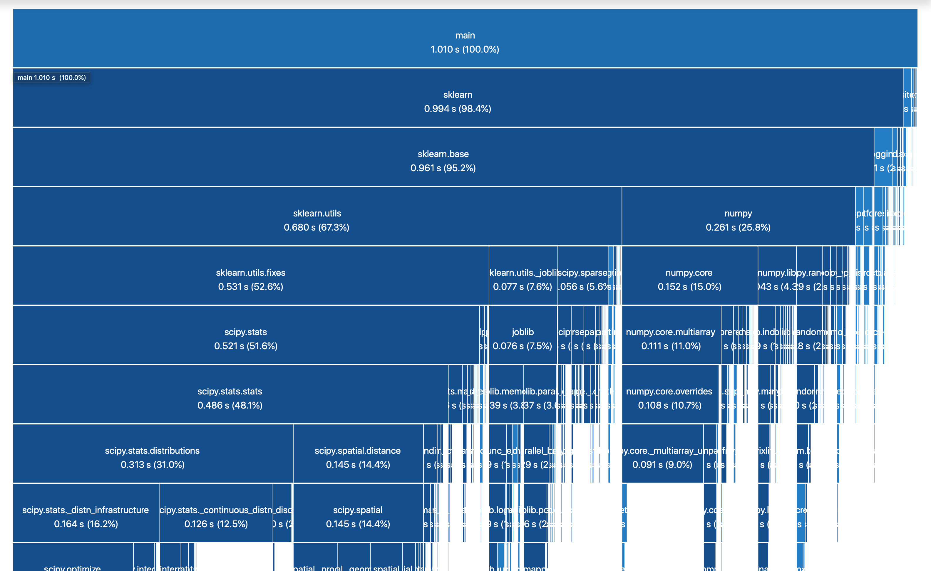 Meta Issue Accelerate The Slowest Running Tests · Issue 21407 · Scikit Learnscikit Learn · Github
