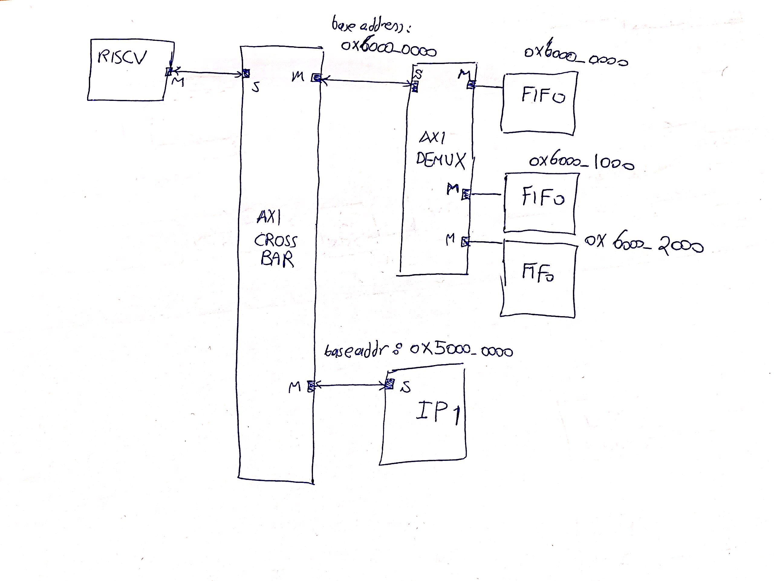 Multi layer AXI interconnected components (AXI cross bar AXI DEMUX) · Issue #774 · openhwgroup ...