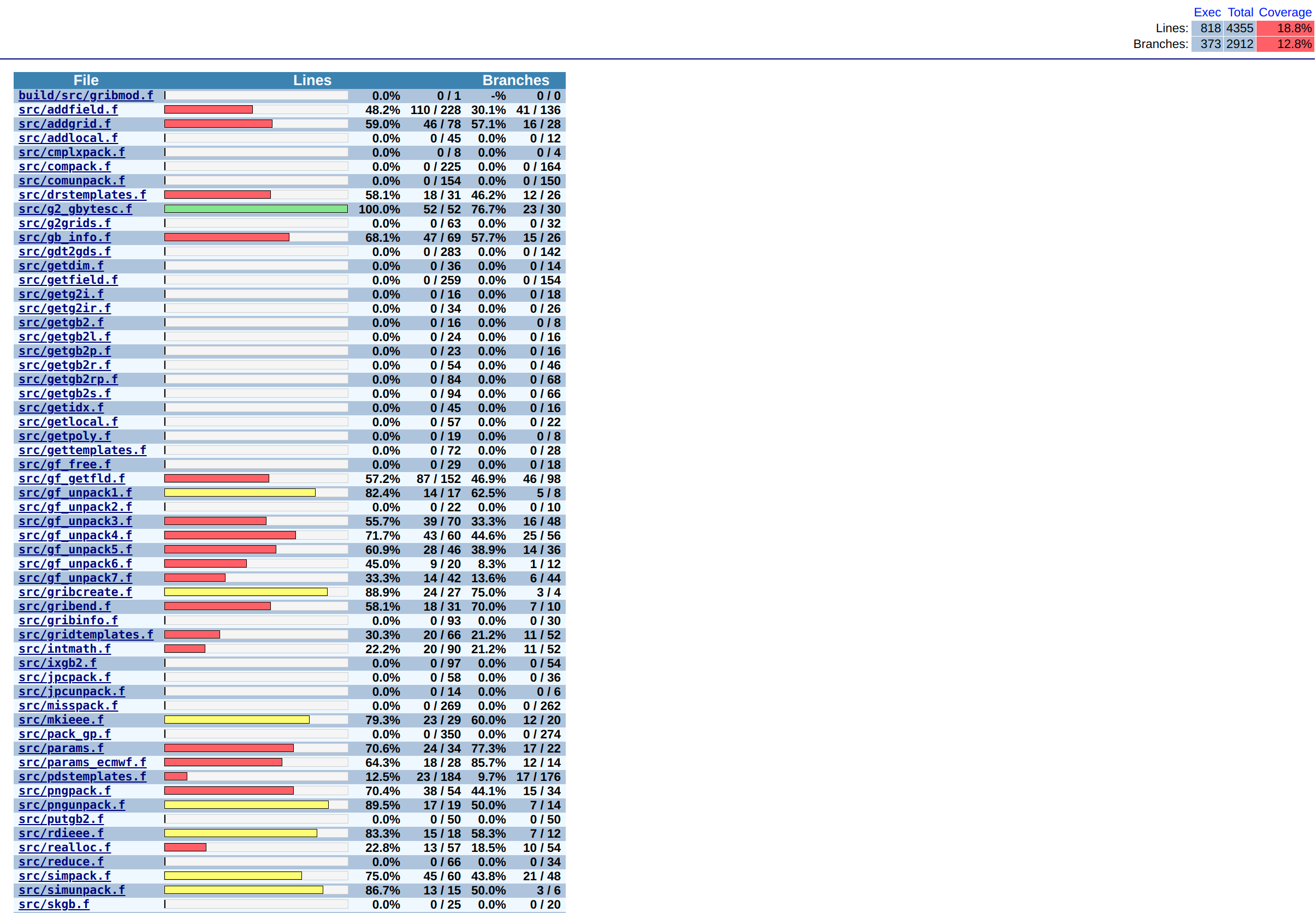 improved CI by edwardhartnett · Pull Request #171 · NOAA-EMC/NCEPLIBS-g2 · GitHub
