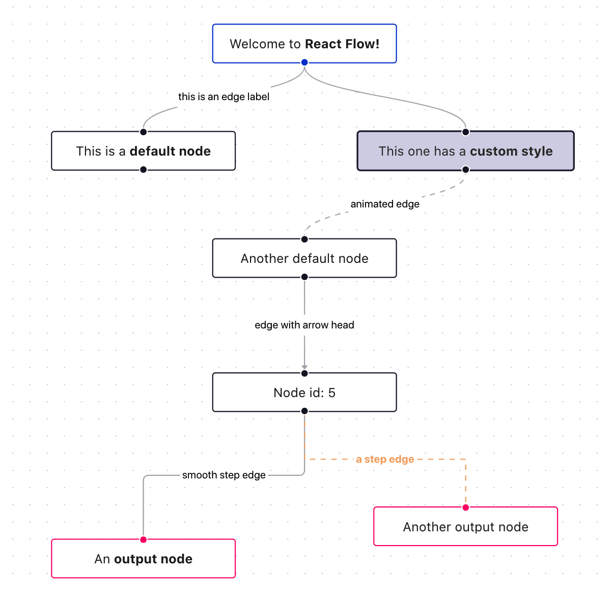 Reproducing Overview example · Issue #1224 · xyflow/xyflow · GitHub