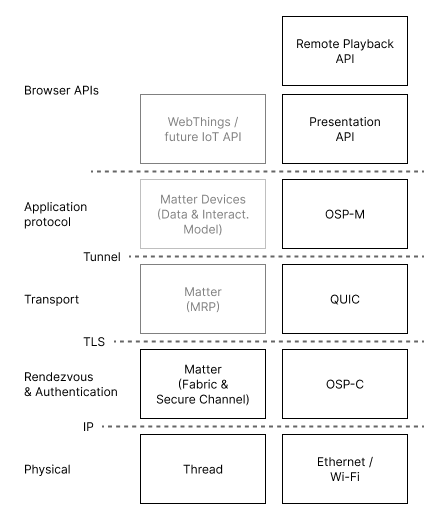 OSP protocol split · Issue #321 · w3c/openscreenprotocol · GitHub