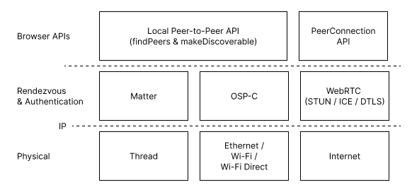 OSP protocol split · Issue #321 · w3c/openscreenprotocol · GitHub