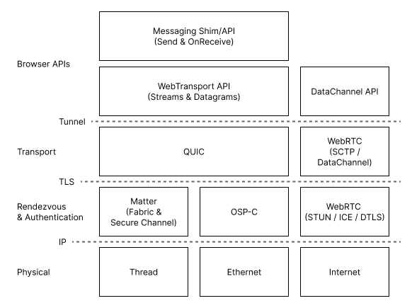 OSP protocol split · Issue #321 · w3c/openscreenprotocol · GitHub