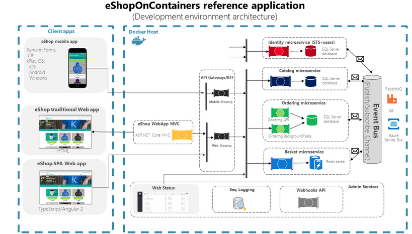 GitHub - rahulsahay19/Ecommerce-ASPNet: Ecommerce Microservice soln ...
