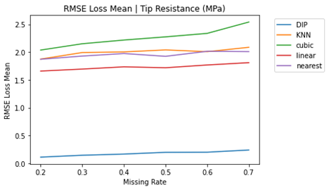 GitHub - kaison428/CPTu-Data-Reconstruction: Data interpolation and denoising using ...