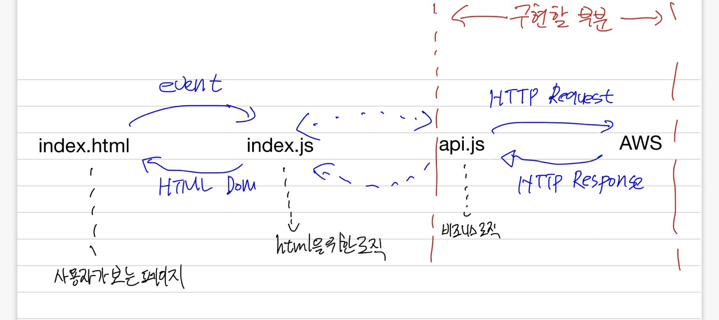 GitHub - jason07289/AWS-serverless: AWS lambda함수를 활용한 serverless 서비스 구현