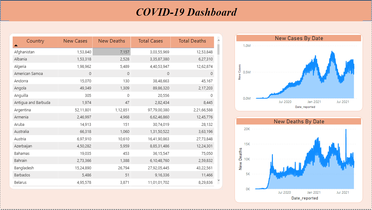 GitHub - Vinay-Tekkur/COVID19_Dashboard: Microsoft Power BI Data analysis project using COVID19 ...
