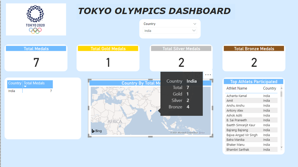 GitHub - Vinay-Tekkur/Olympic_Dashboard: Data Visualization using Power ...