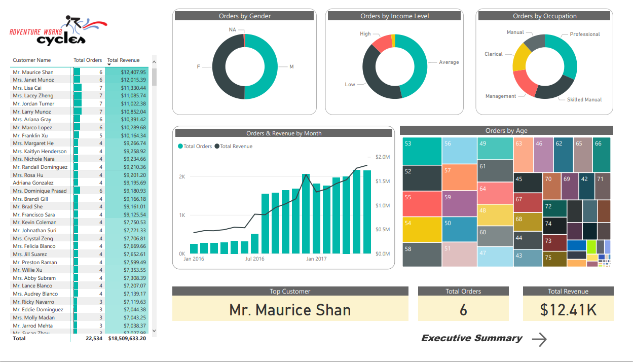 GitHub - Vinay-Tekkur/AW_Sales_Dataset_Updated: Added Customer detail ...