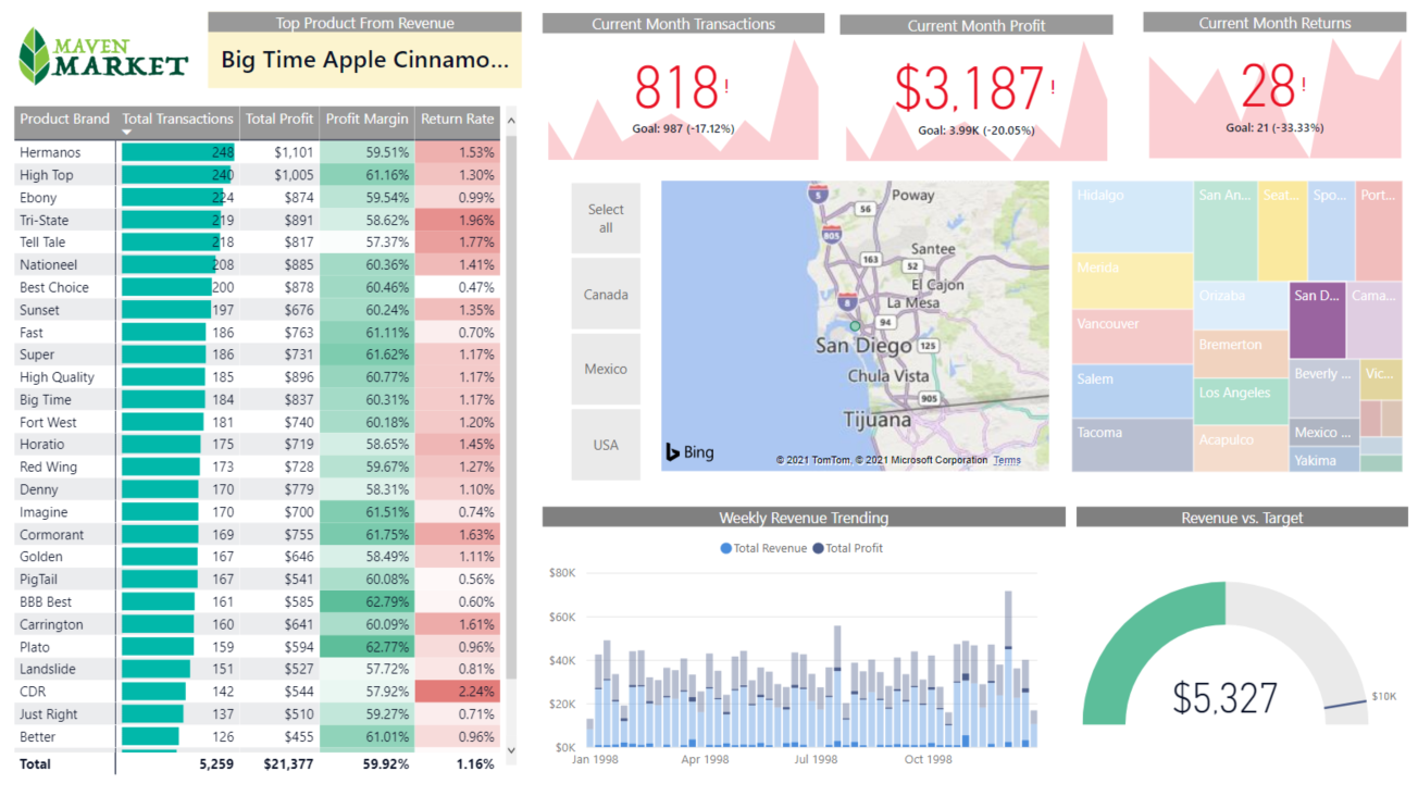 GitHub - Vinay-Tekkur/Maven_Market_Dashboard: Dashboard created using Power BI with Maven Market ...