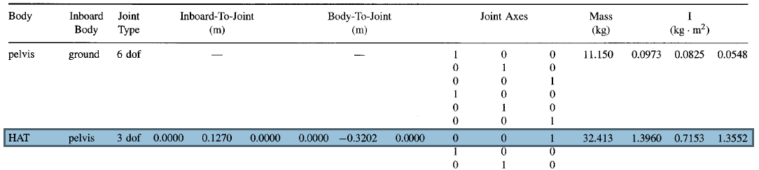 Torso mass properties of full-body models · Issue #3505 · opensim-org ...