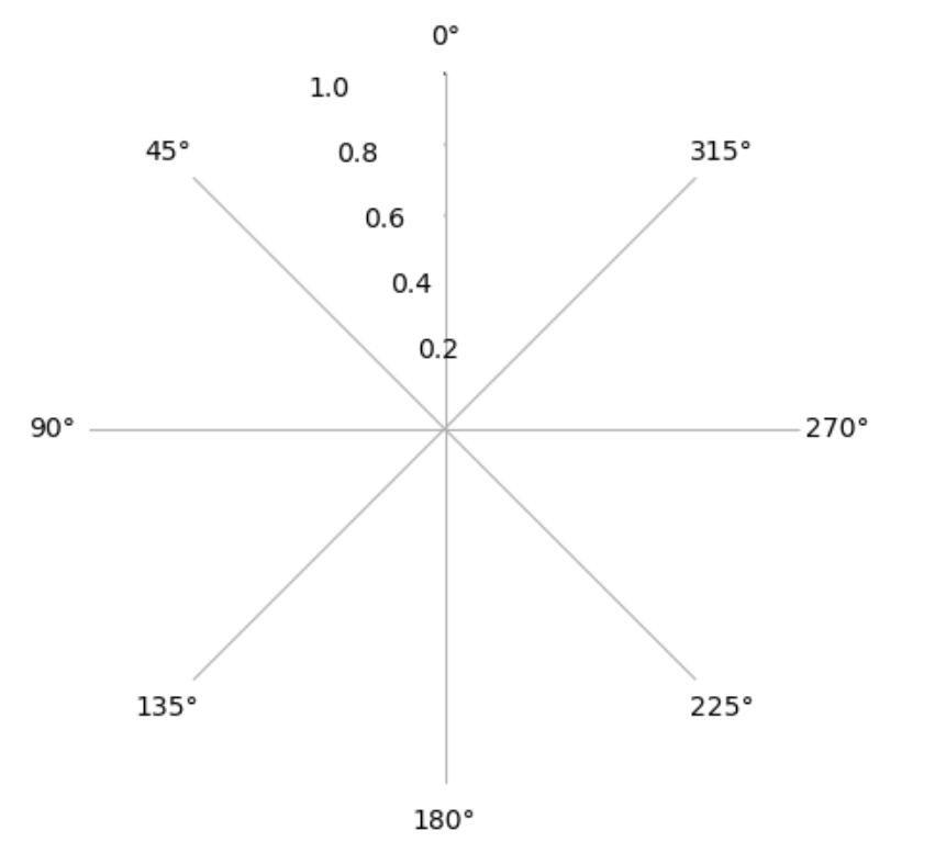 Bug Setthetaoffset Removes Grid Outline · Issue 26972 · Matplotlibmatplotlib · Github 