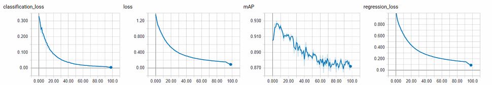 Average precision AP is decreasing ! · Issue #1003 · fizyr/keras-retinanet · GitHub