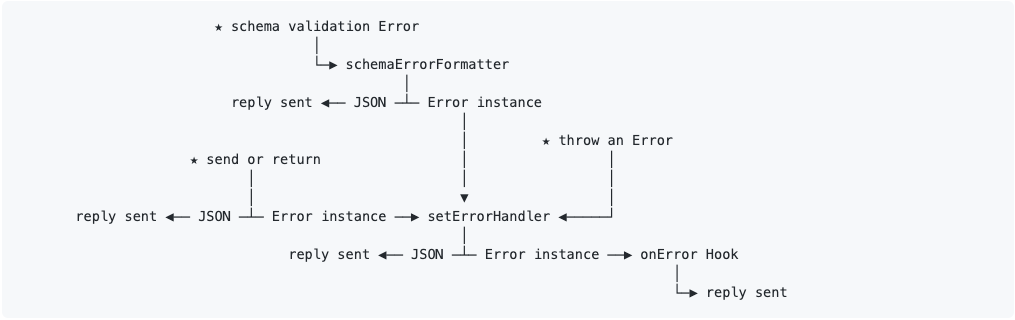 Docs: Misaligned Diagrams on Lifecycle page · Issue #255 · fastify/website · GitHub